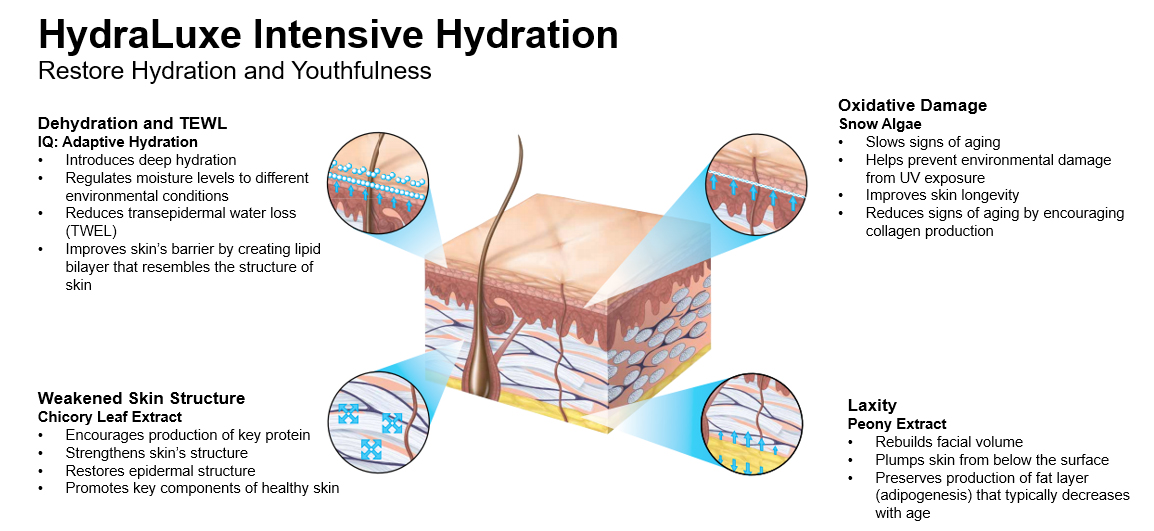 3 Skincare Products You Need Going into 2018 - Acqua Blu Medical Spa